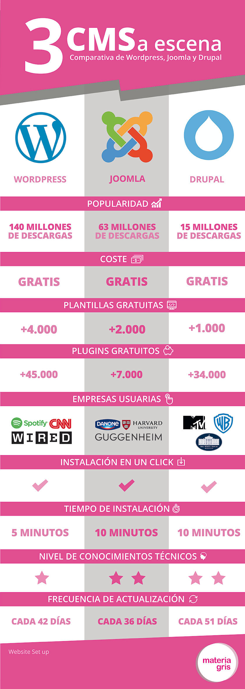 Wordpress Infografia Web Materiagris