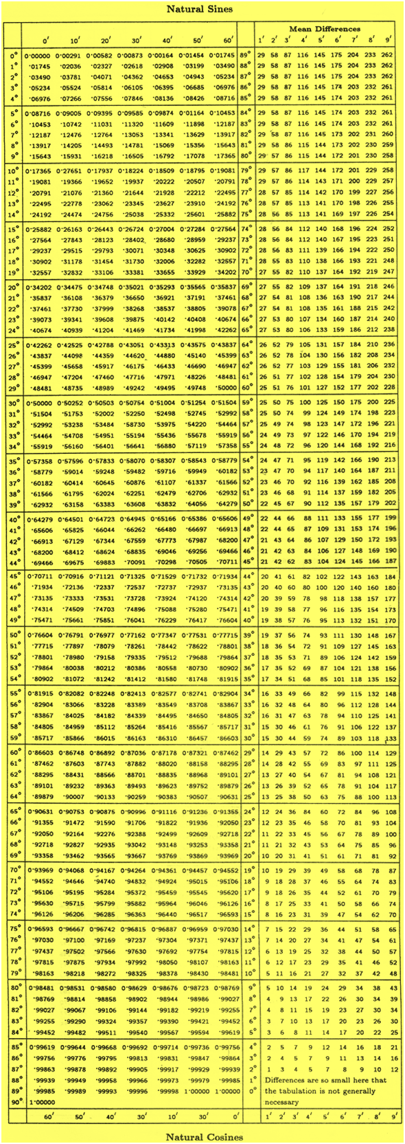 Sine Values Table Degrees Review Home Decor