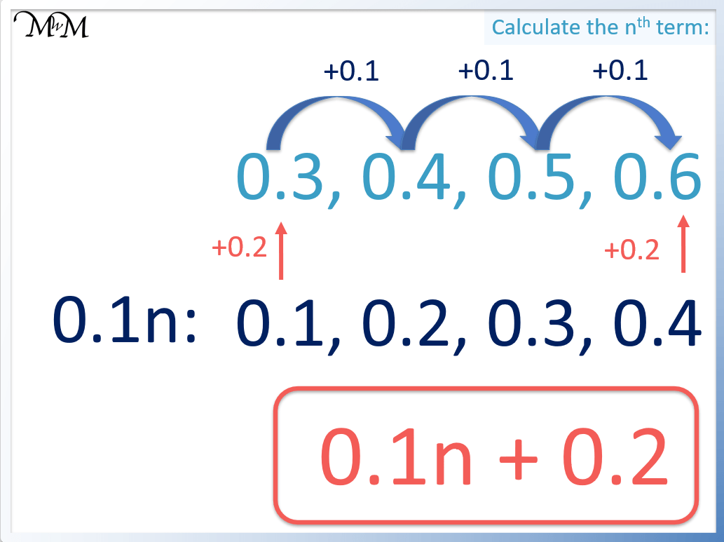 How To Find The Nth Term Of An Arithmetic Sequence Maths With Mum