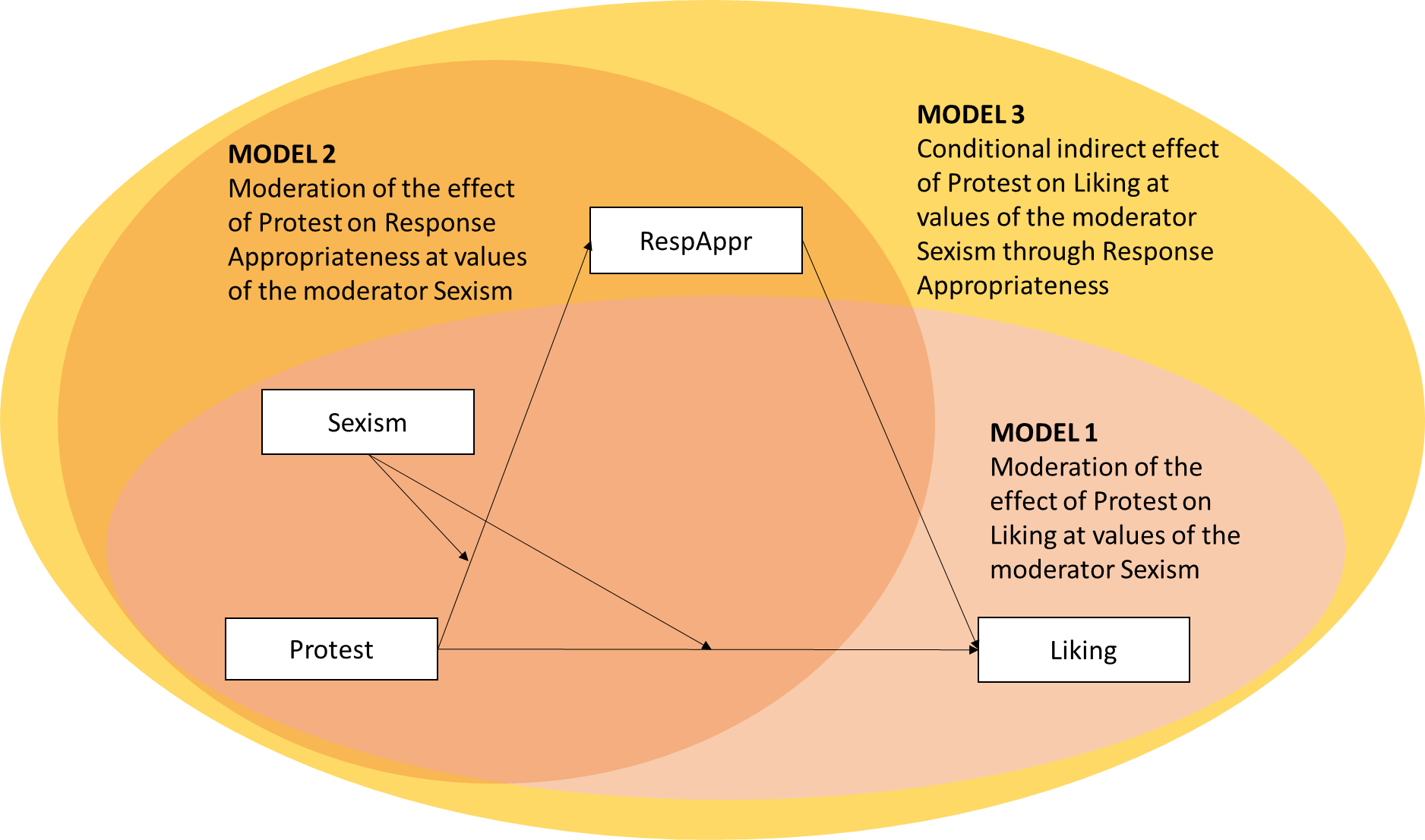 Graphing Conditional Indirect Effects With Process And Excel Template