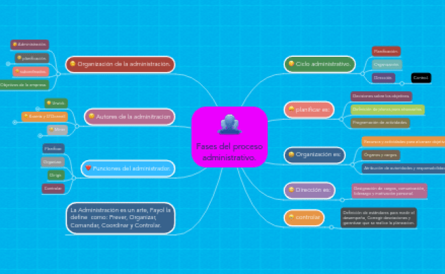 Fases Del Proceso Administrativo Mindmeister Mapa Mental Themelower