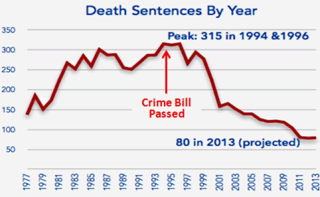 Fact Check 1994 Crime Bill Didn T Bring Mass Incarceration Of Black