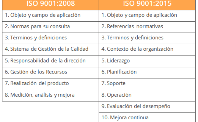 Tabla Comparativa Cd Iso 90012015 Versus Iso 90012008