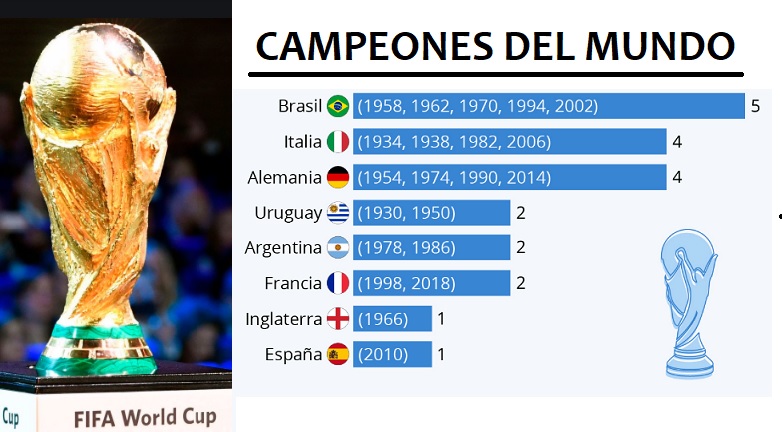 ⭐ Campeones Mundiales De Fútbol 1930 2018 Palmares Mundial Fútbol