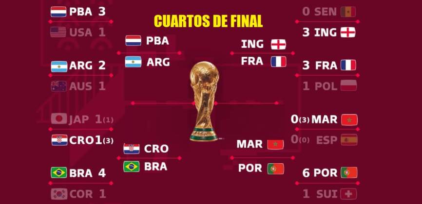 Cuartos De Final Mundial Qatar 2022 Fixture Y Horarios