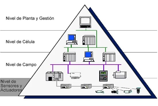 Blog Comunicaciones Industriales I Ningenia