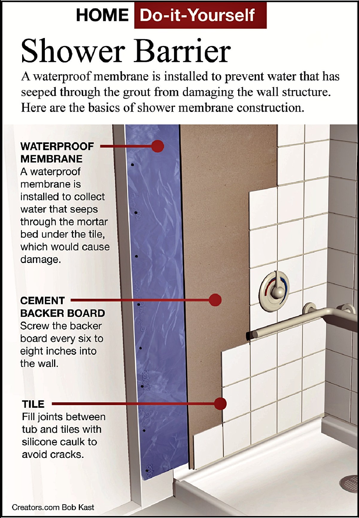 James Dulley Heres How To Use Backer Board Under Bath Tile Walls