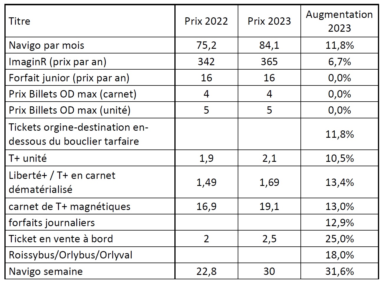 Les Tarifs Ratp Augmentent Au Premier Janvier 2023 Les Nouvelles De