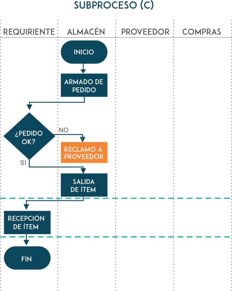 Diagrama De Flujo De Proceso 5 Pasos Para Construir Y Mejorar Procesos