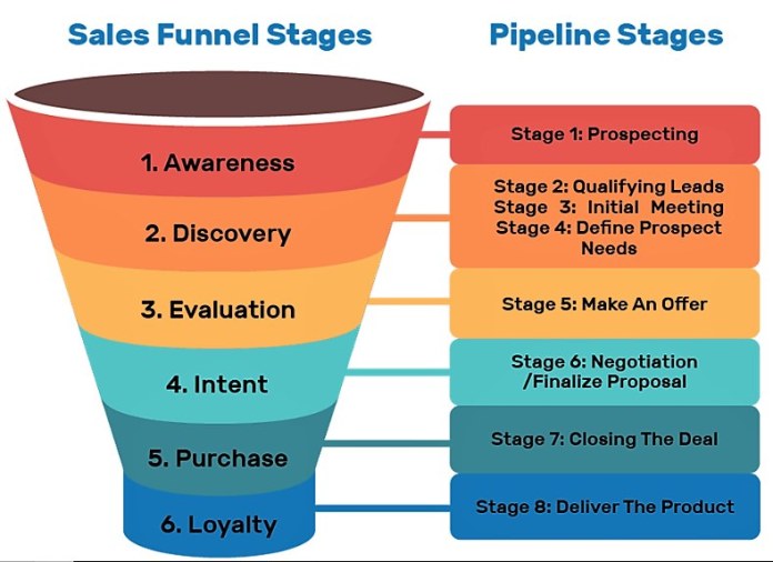 How To Create A Content Based Sales Funnel Denison Digital Marketing