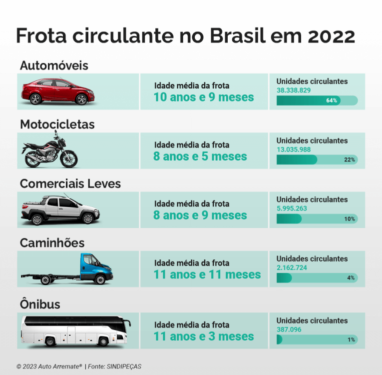 Idade Da Frota Circulante No Brasil Aumenta Auto Arremate