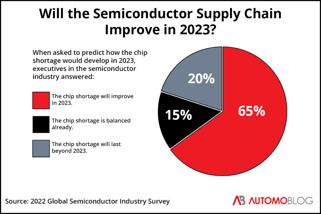 Will The Chip Shortage End In 2023 Heres What Experts Say 2023