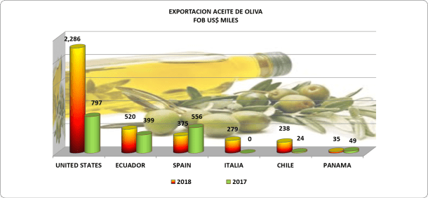 Oliva Aceite Perú Exportación 2018 Noviembre Agrodataperu