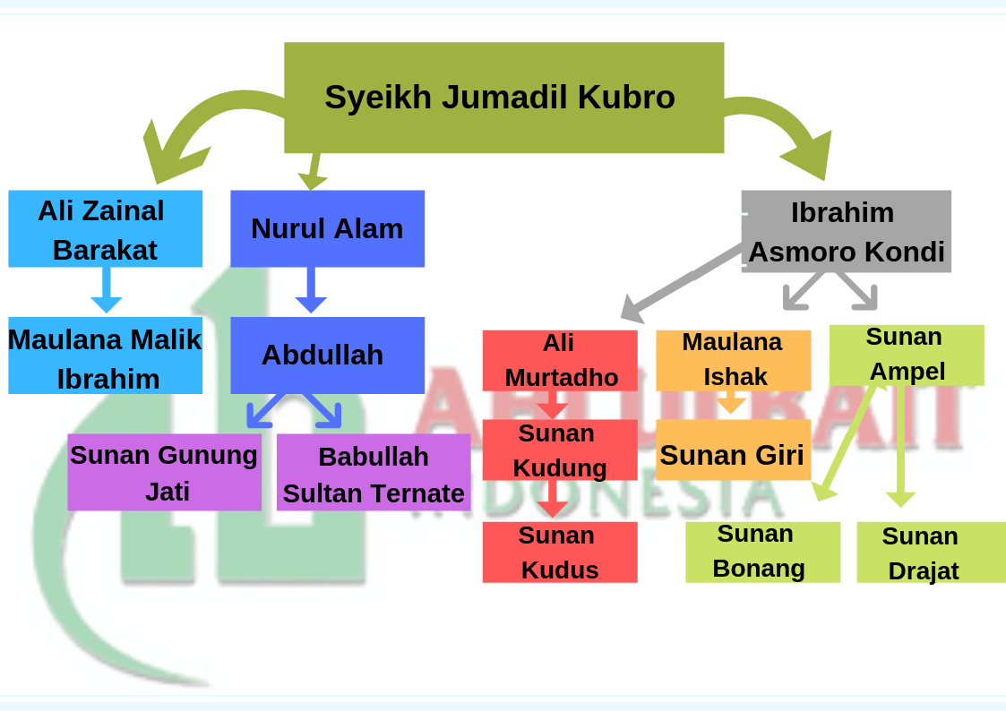 Silsilah Keturunan Nabi Ibrahim Silsilah Lengkap Para Nabi Dan Rasul