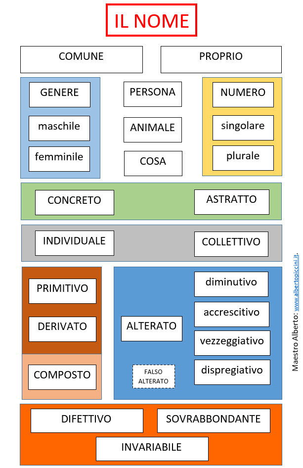 Mappe Concettuali E Schemi Di Sintesi Per La Scuola P