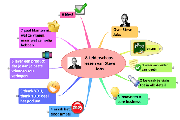 Diensten Mindmapping Voorbeeld Digital Strategy Alexis Van Dam