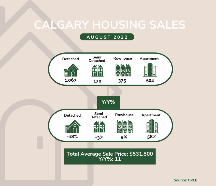 Calgary Real Estate Market What To Expect For Q4 2022 Amhurst