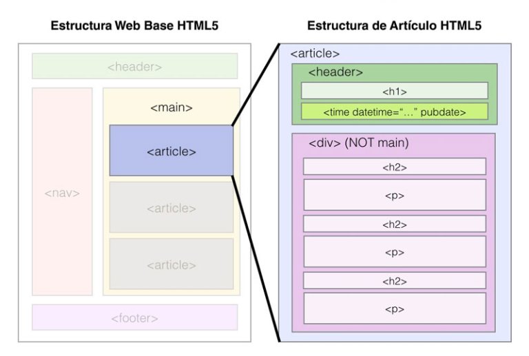 Estructura Y Etiquetas Html5 Optimizadas Para El Seo Arnold Gutierrez