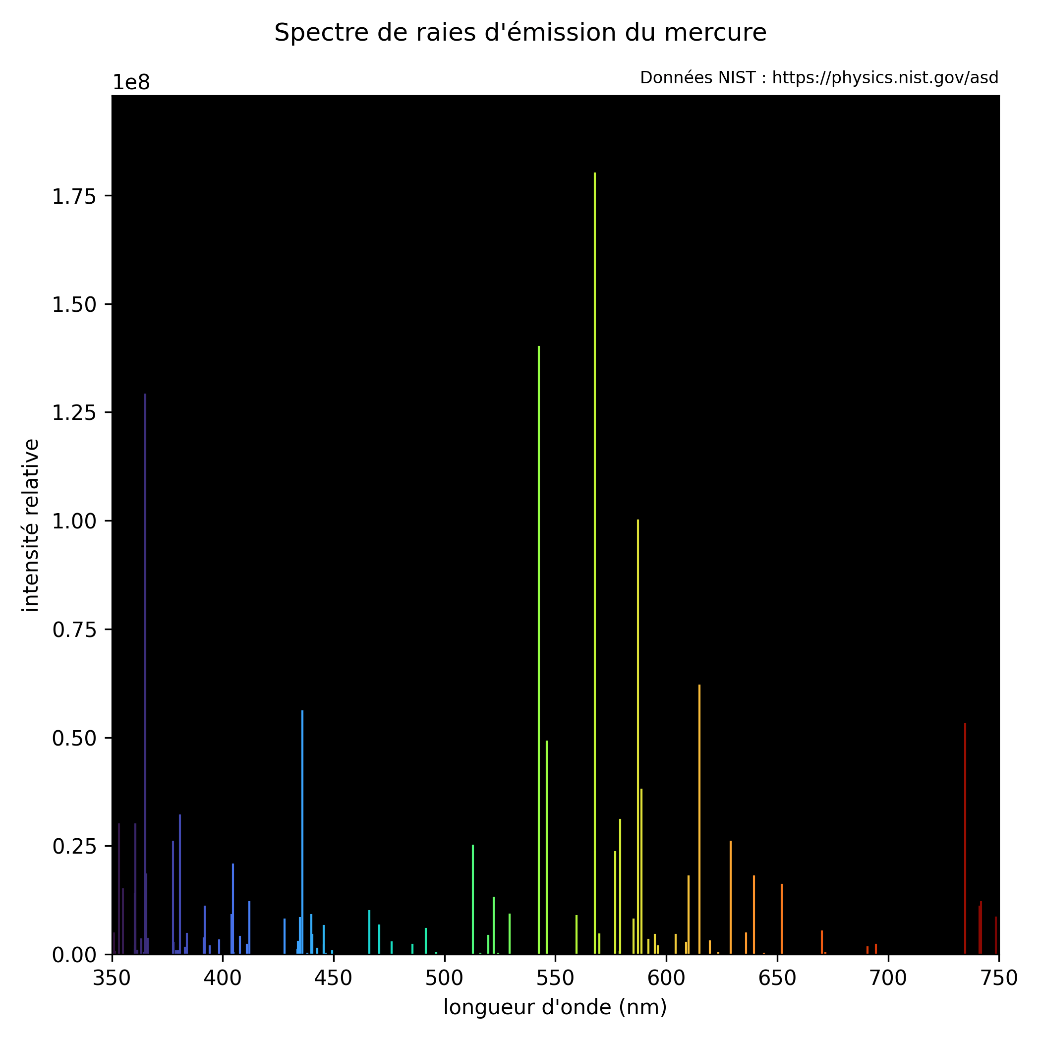 Spectres De Raies Démission Avec Intensité Python Astrolabe Science