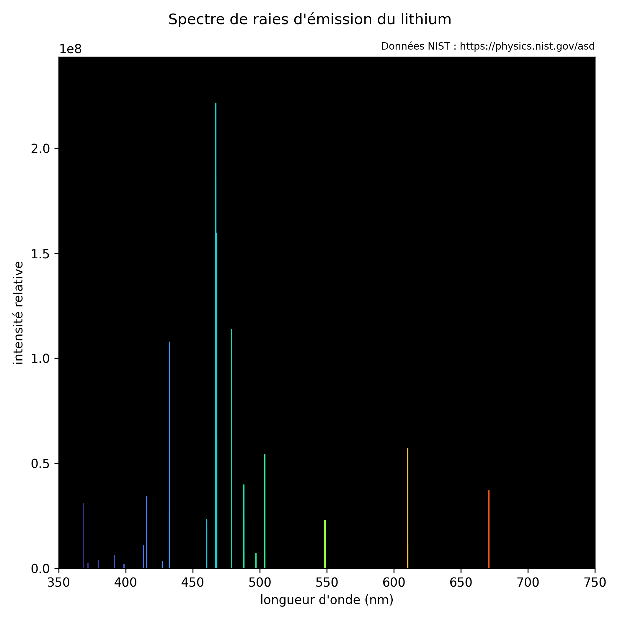 Spectres De Raies Démission Avec Intensité Python Astrolabe Science