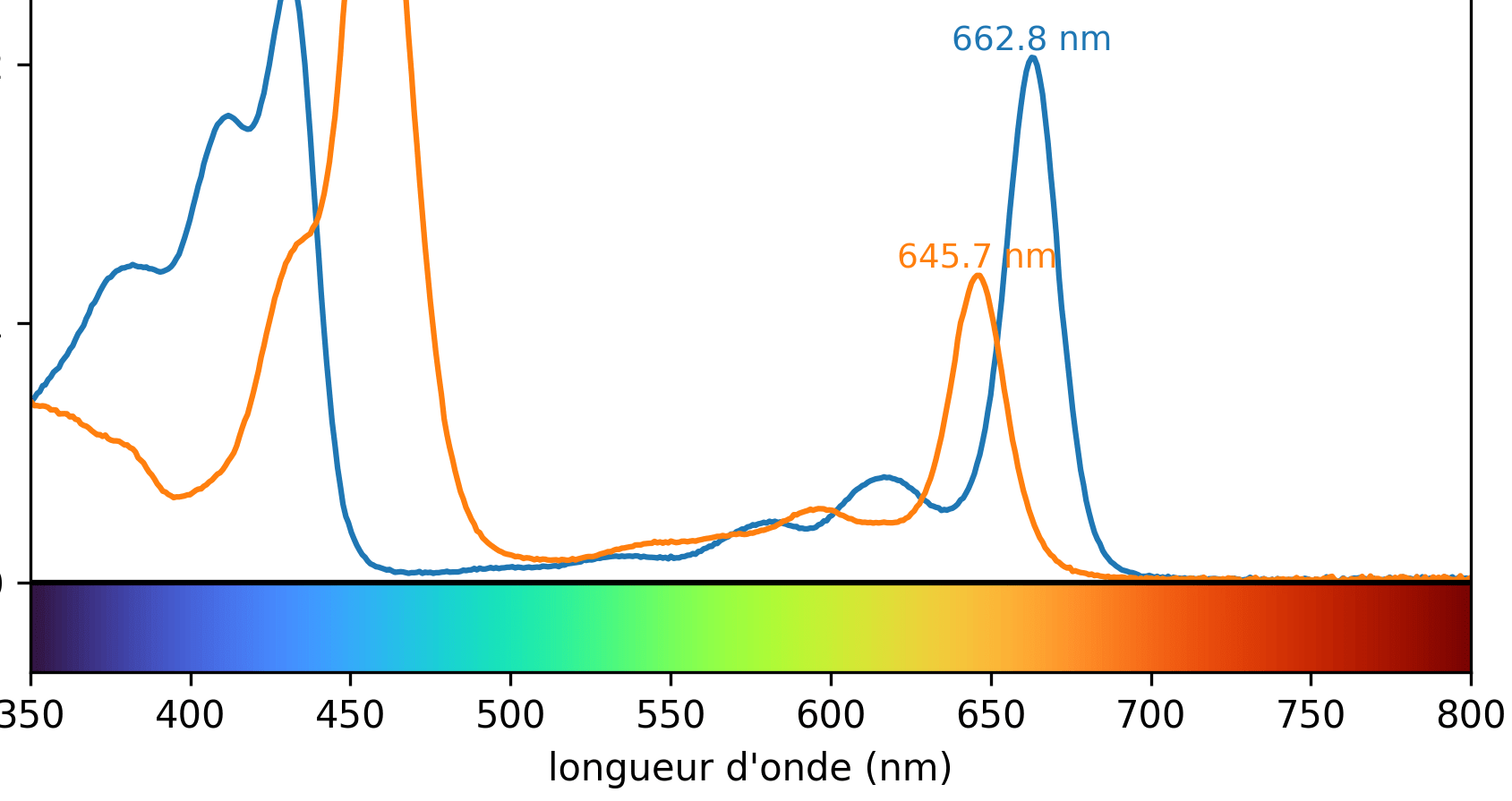 Spectre Dabsorption De La Chlorophylle Avec Python Astrolabe Science