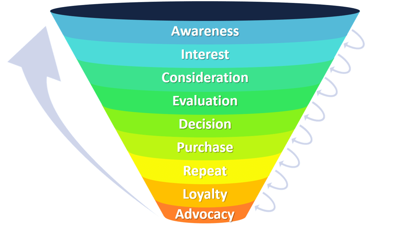 Marketing Funnel Explained With Examples B2u Business To You