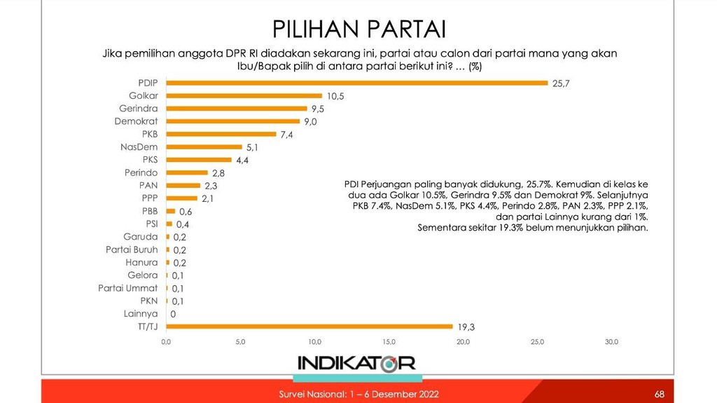 Tingkat Elektabilitas Partai Di Survei Indikator Barito Post