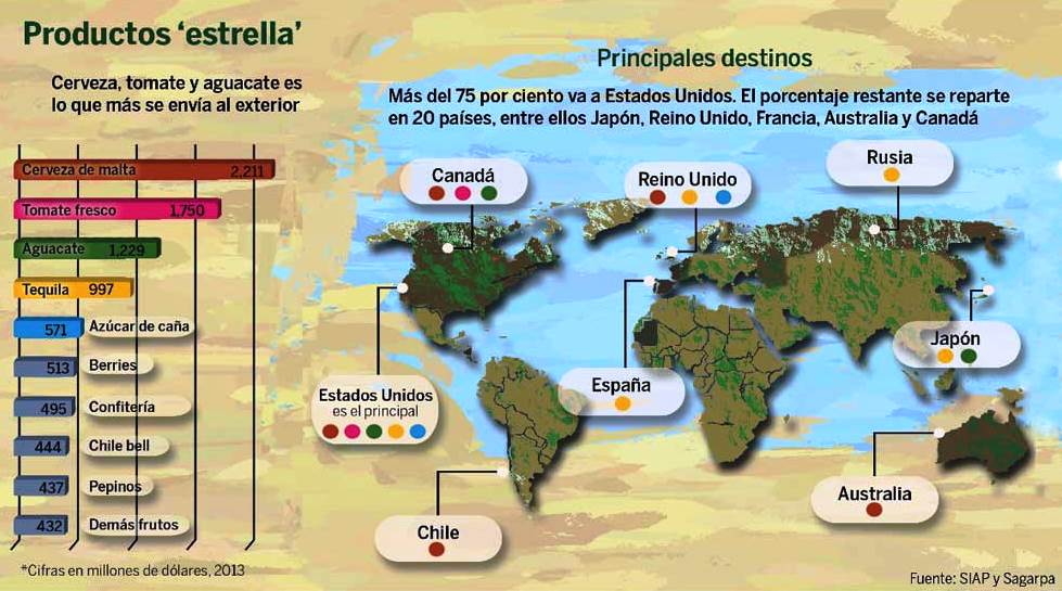 Principales Productos De Exportación De México Y Consumidores