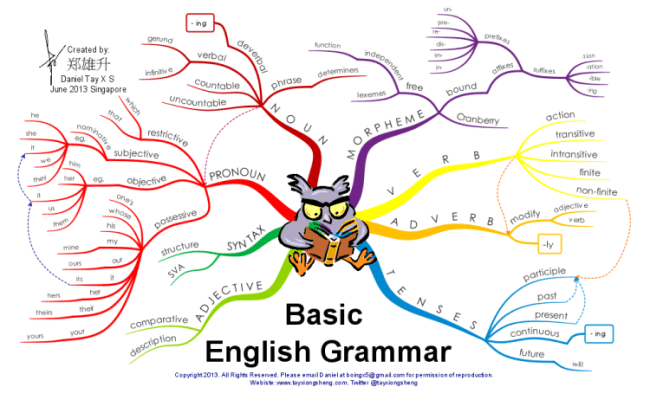 Basic English Grammar Imindmap Mind Map Template Biggerplate Otosection