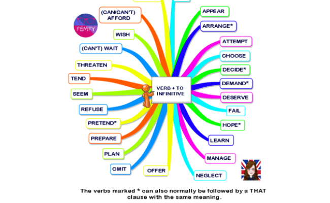 English Grammar Verb Imindmap Mind Map Template Bigge