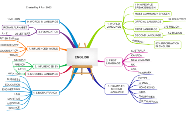 Imindmap English Grammar Verb Mind Map Biggerplate