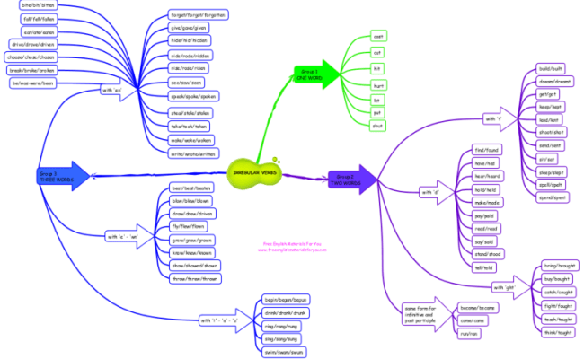 Imindmap English Grammar Verb Mind Map Biggerplate