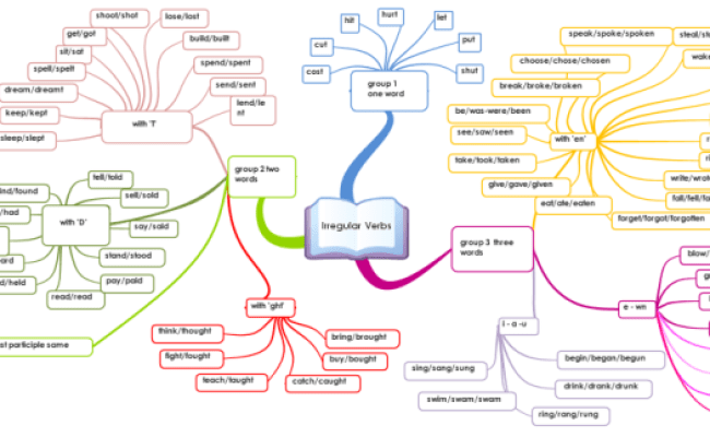 Imindmap English Grammar Verb Mind Map Biggerplate