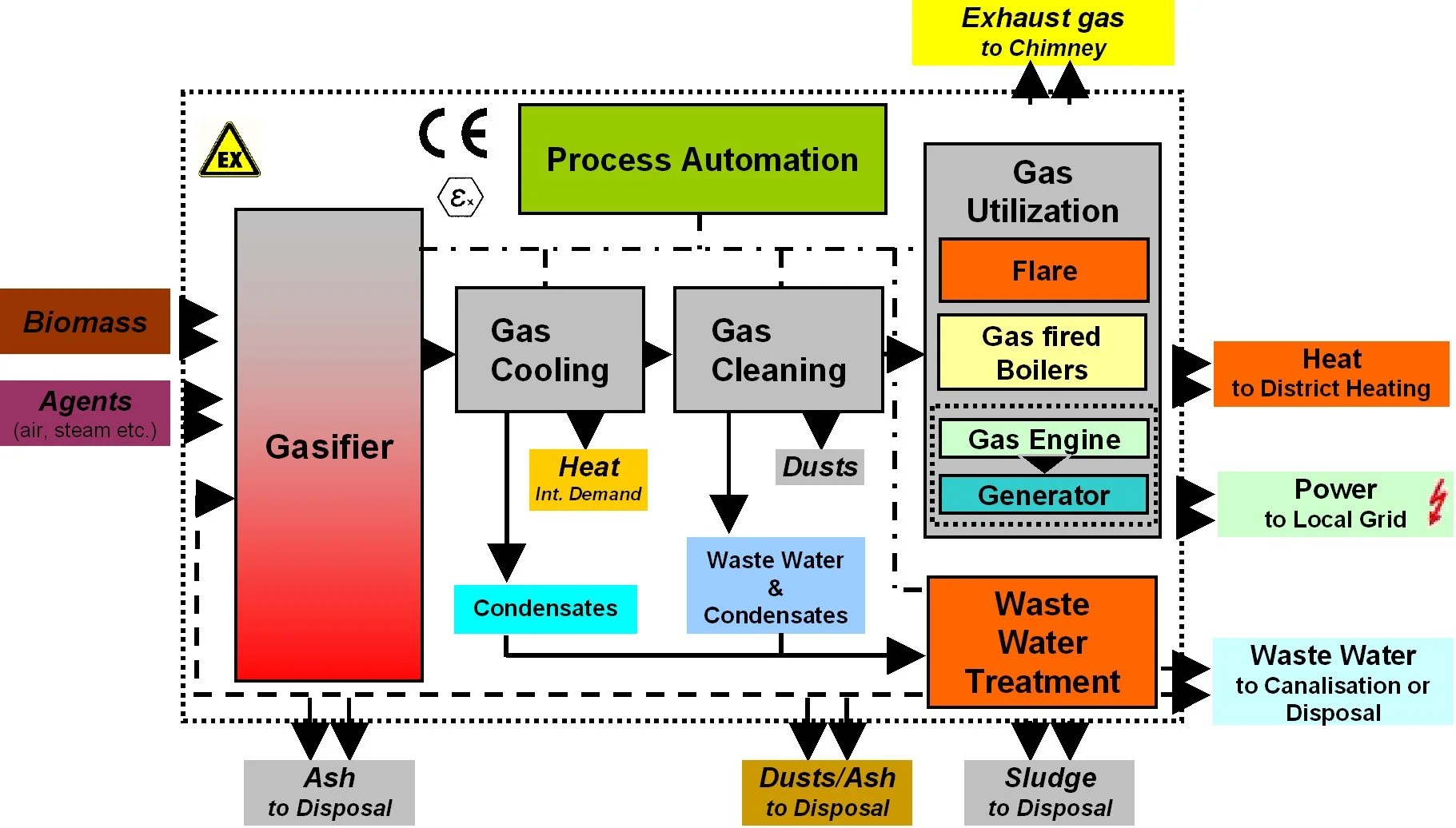 Thermal Conversion Of Biomass Bioenergy Consult