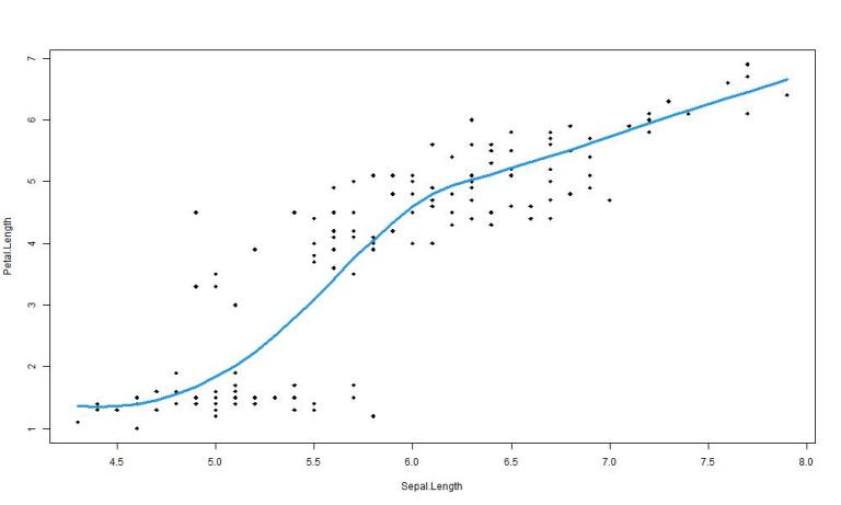 How To Add Loess Regression Lines In R Biolinfo