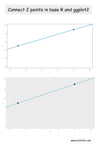 How To Connect Two Points In Base R And Ggplot2 Biolinfo