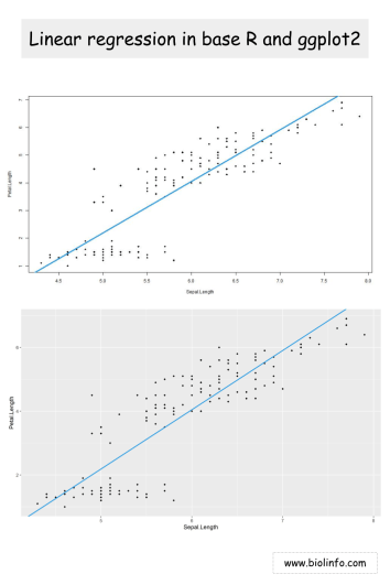 How To Plot Linear Regression Lines In Base R And Ggplot2 Biolinfo