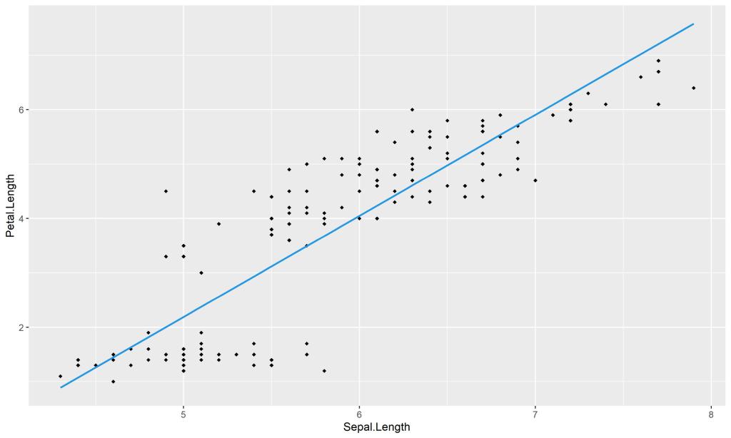 How To Add Linear Regression Lines In R Biolinfo