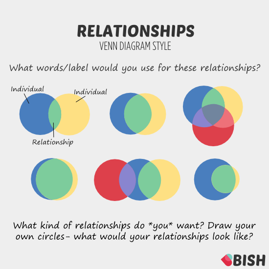 A Sex And Relationships Education Guide To Normal People Bish