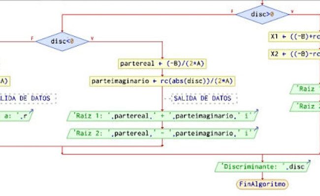 Pseudocodigo Y Diagrama De Flujo Ecuacion Cuadratica