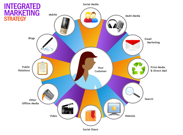 What Are The Components Of Imc Integrated Marketing Communication