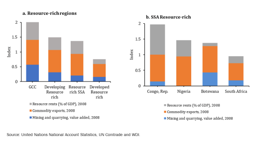 7 Surprising Findings About Resource Rich Sub Saharan Africa