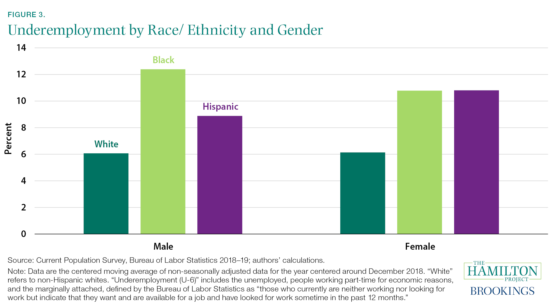 Race And Underemployment In The Us Labor Market