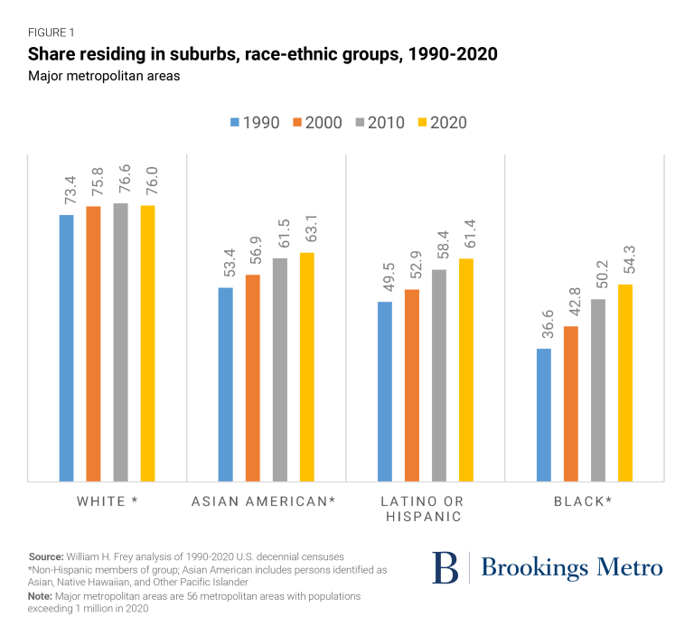 Todays Suburbs Are Symbolic Of Americas Rising Diversity A 2020