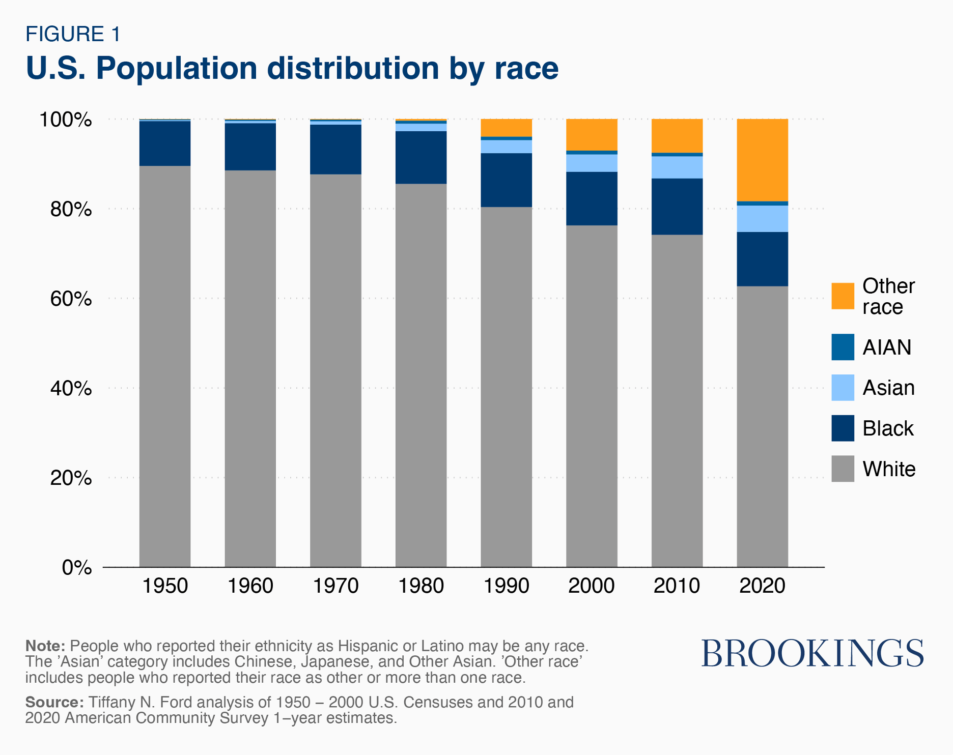 Historical Unemployment For Black Women And Men In The United States