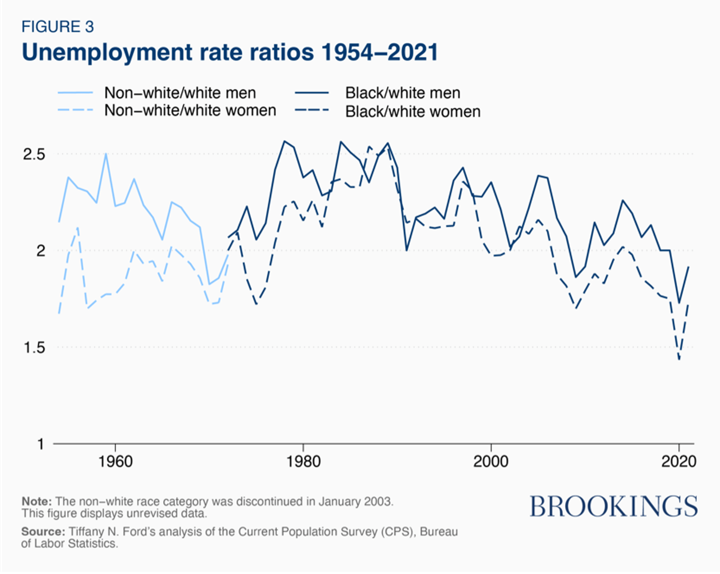 Historical Unemployment For Black Women And Men In The United States