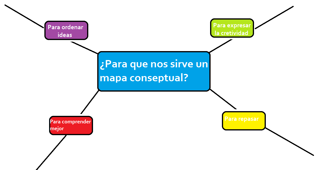 ¿cómo Se Hace Un Mapa Conceptual Todo Eso Y Más Aprenderás Aquí