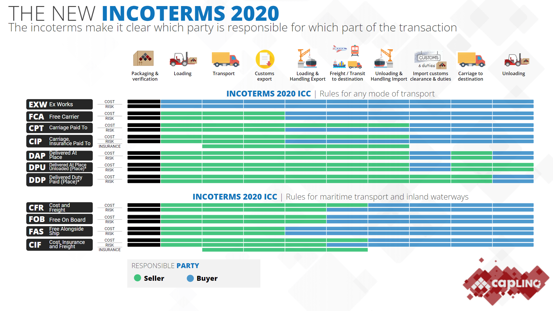 Incoterms 2020 Caplinq Blog