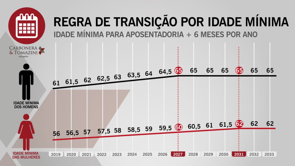 Entenda Como Fica A Aposentadoria Por Tempo De Contribuição Na Reforma