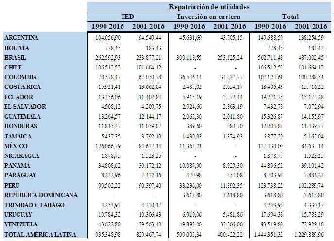 Análisis De La Inversión Extranjera Directa En América Latina 1990 2016